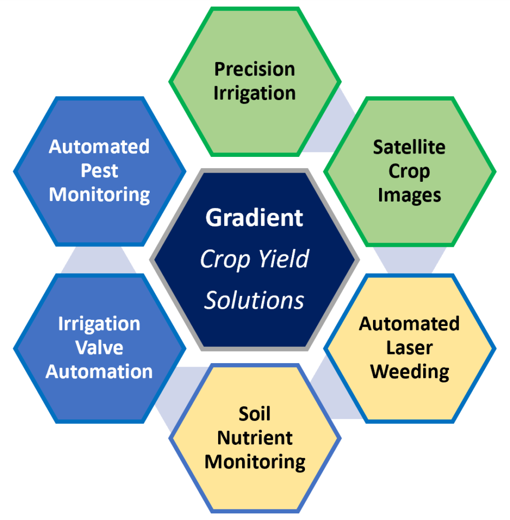Who Is Gradient? - Gradient Crop Yield Solutions